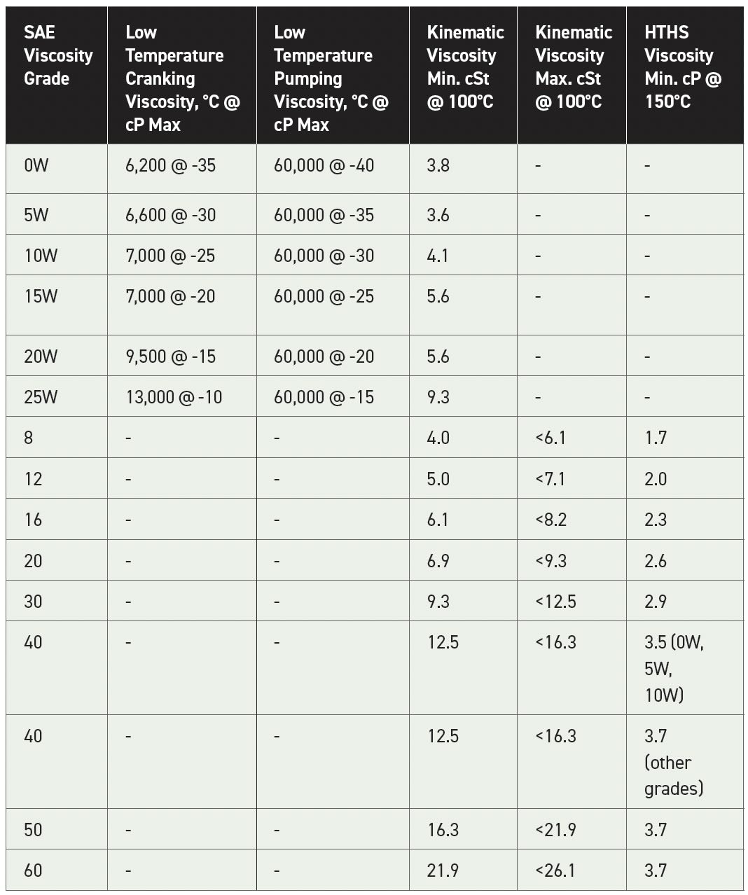 Lubrication Fundamentals